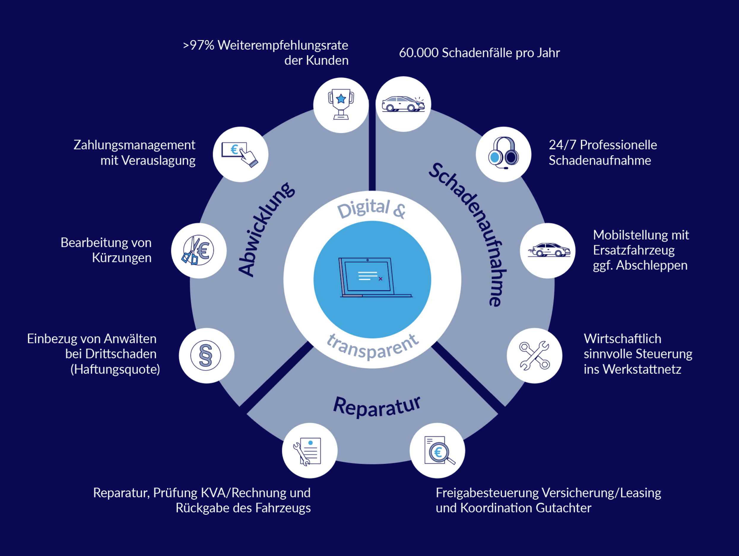 Schadenmanagement im Fuhrpark: Effizienz steigern
